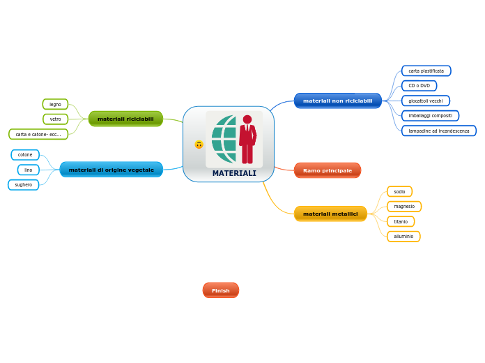 MATERIALI - Mind Map